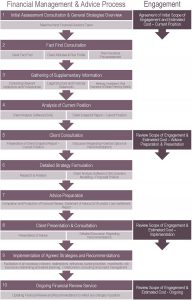 Financial Management & Advice Process | Harts Financial Solutions